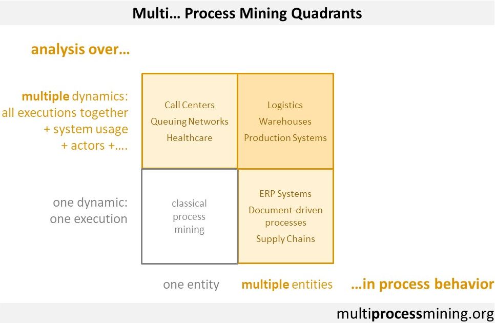 Blog – Multi… Process Mining