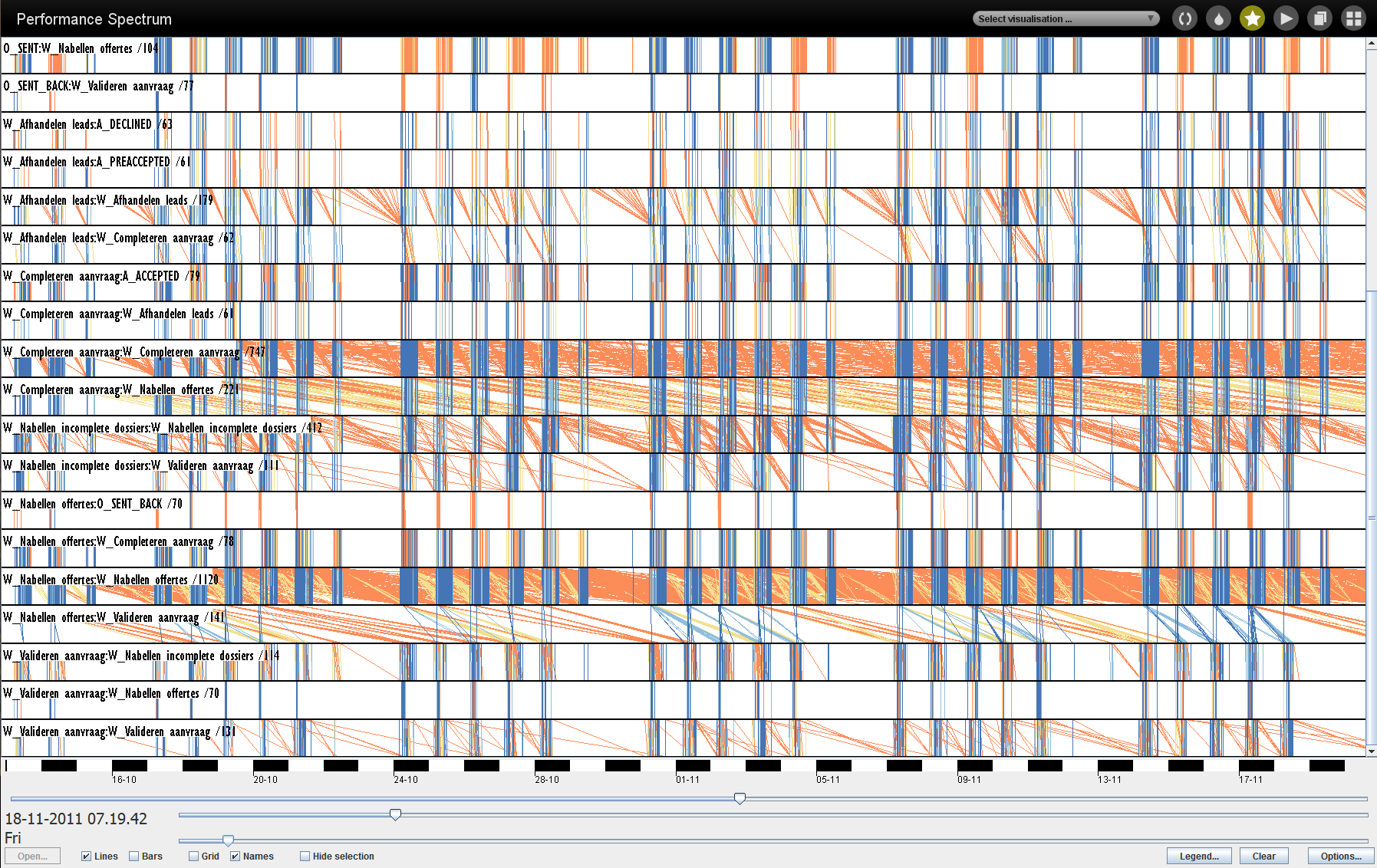 Performance Spectrum for Analyzing Business Processes – Multi… Process Mining