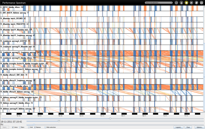Performance Spectrum for Analyzing Business Processes – Multi… Process ...