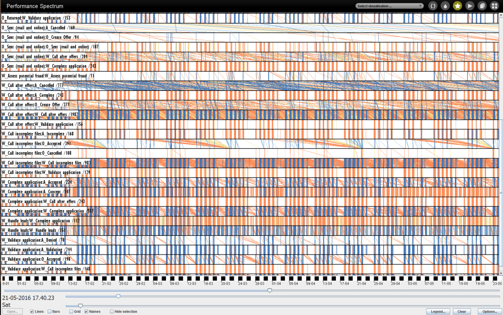 Performance Spectrum for Analyzing Business Processes – Multi… Process Mining