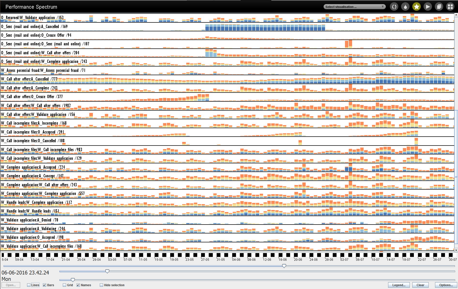 Performance Spectrum for Analyzing Business Processes – Multi… Process ...