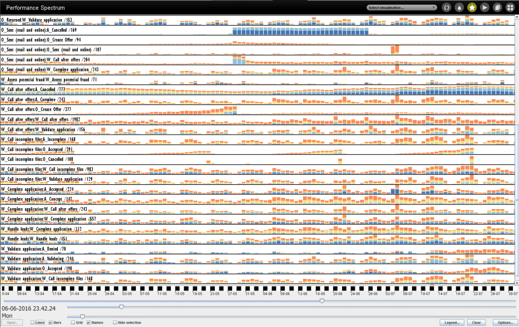 Performance Spectrum for Analyzing Business Processes – Multi… Process ...