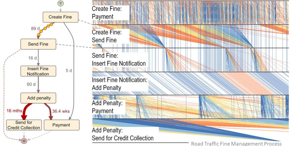 Performance Spectrum for Analyzing Business Processes – Multi… Process Mining