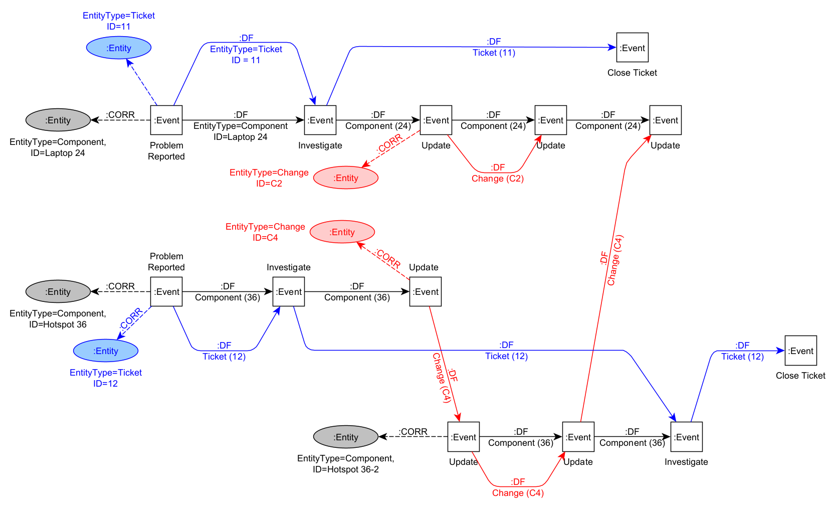 How do Event Graphs help analyzing Event Data over Multiple Entities ...