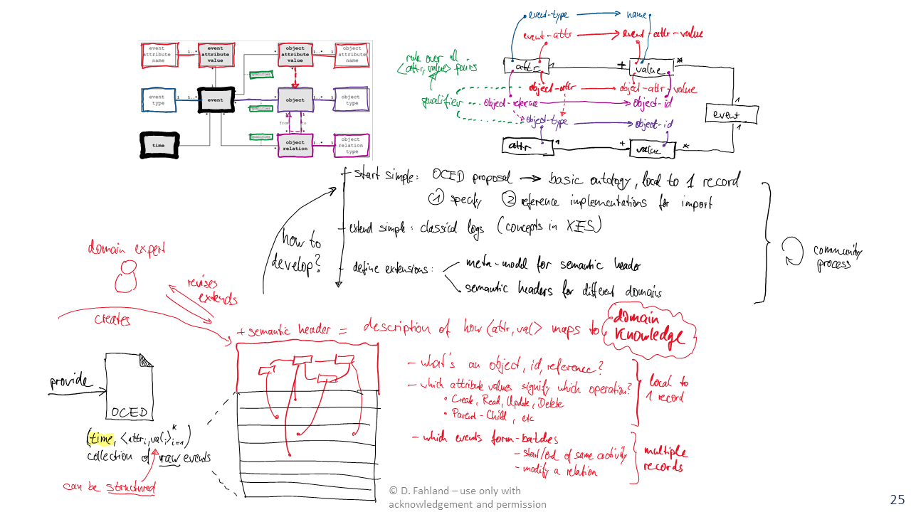 Multi… Process Mining – Behavior is not isolated in a case.