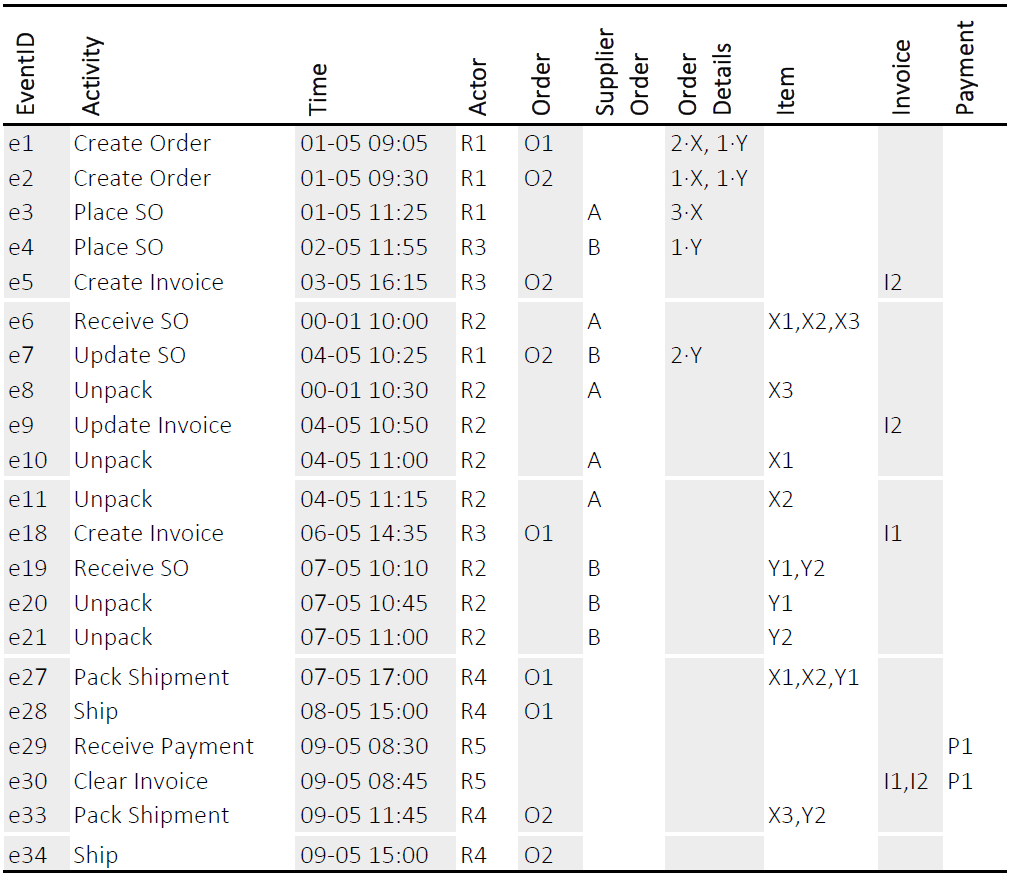 Part 5 – Event Knowledge Graphs – Multi… Process Mining