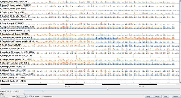 Part 2 – Performance Spectrum – Multi… Process Mining