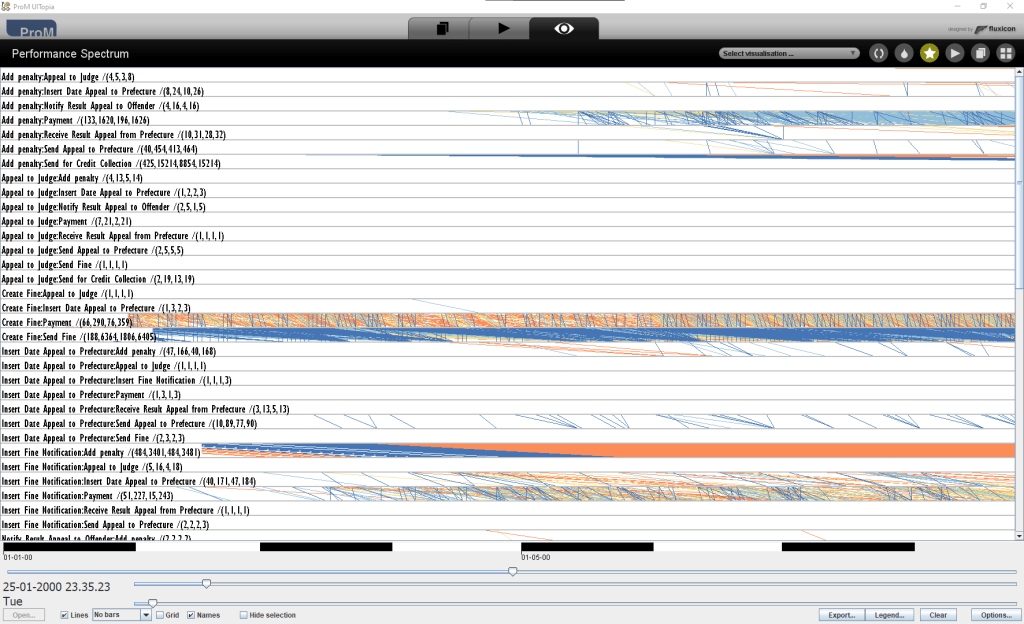 Part 2 – Performance Spectrum – Multi… Process Mining