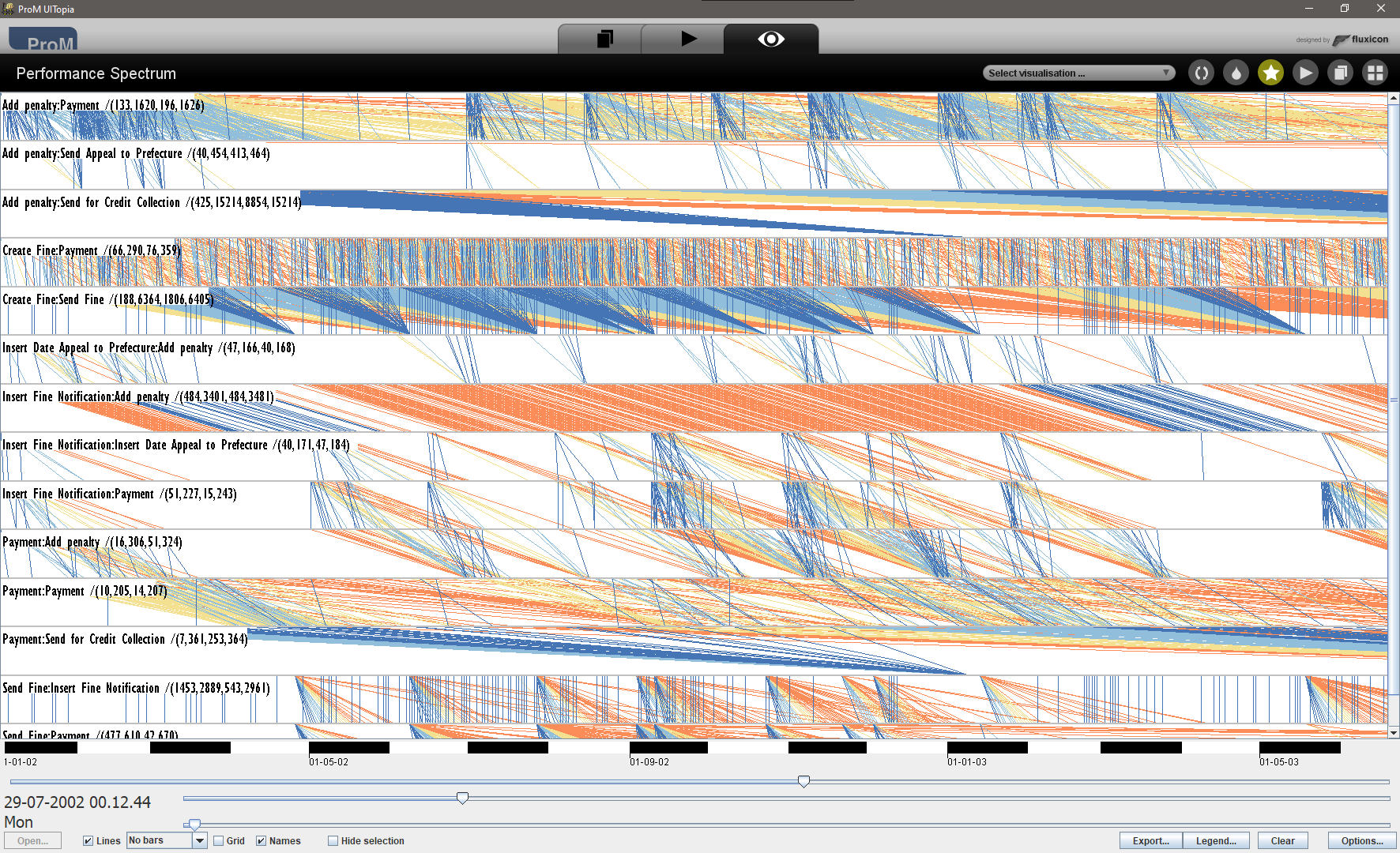 Part 2 – Performance Spectrum – Multi… Process Mining