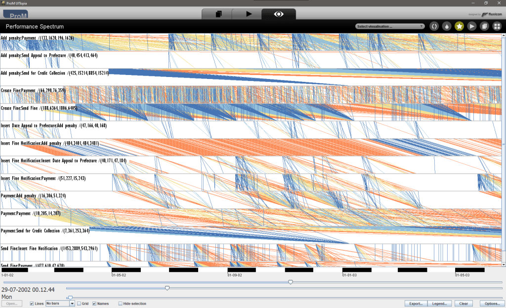 Part 2 – Performance Spectrum – Multi… Process Mining