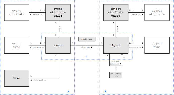 5x-10x Faster Object-Centric Event Data Systems Just by Waiting – Event ...